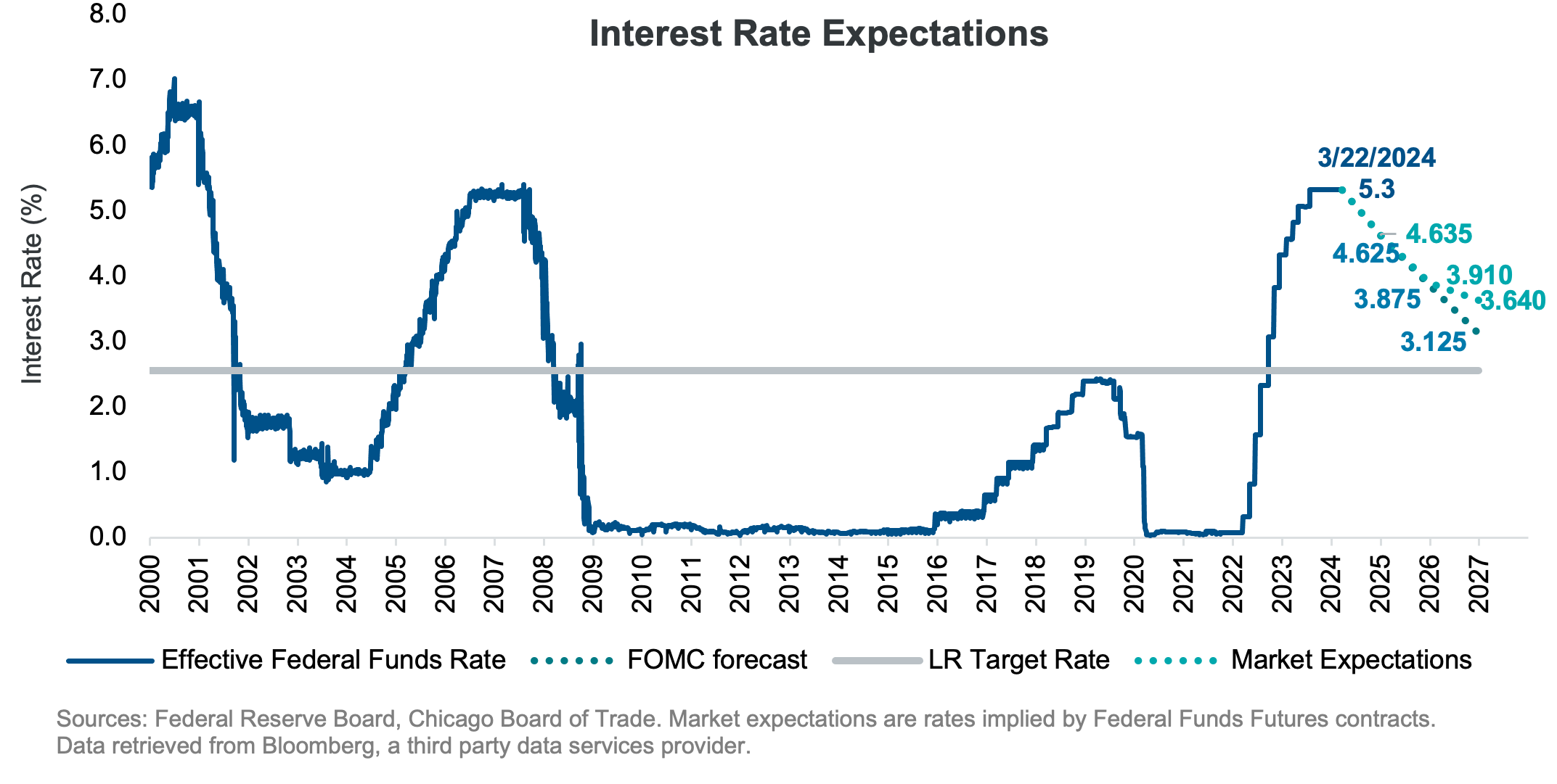 Realigning Expectations - PlanMember Financial