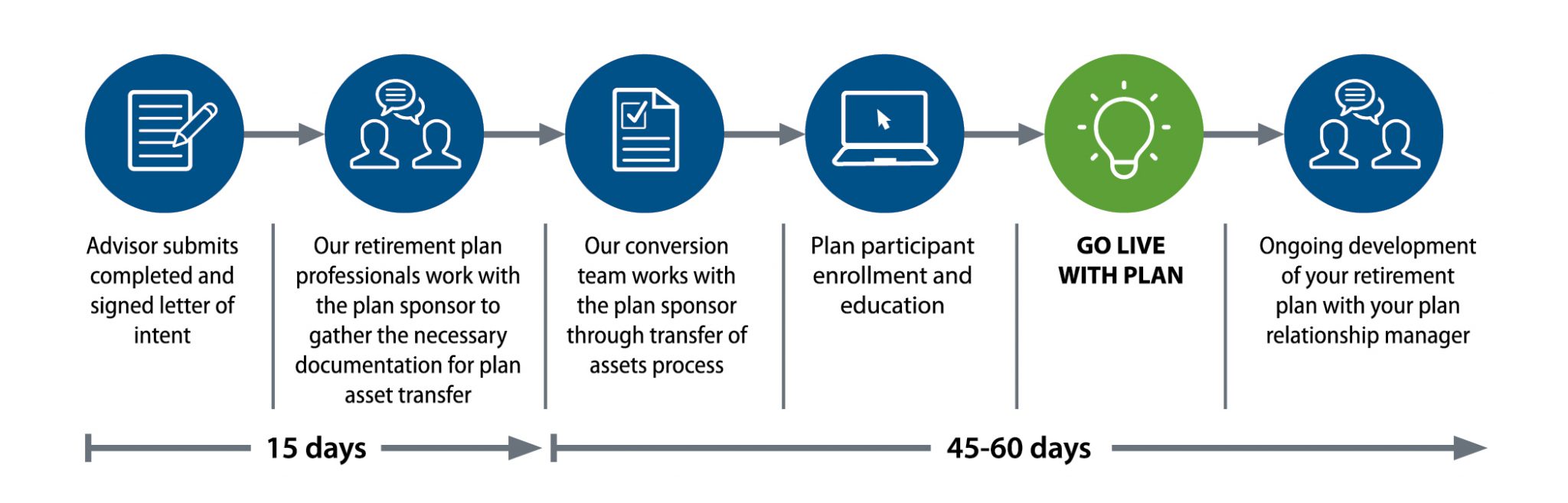 The Plan Sponsor Experience - PlanMember Retirement Services